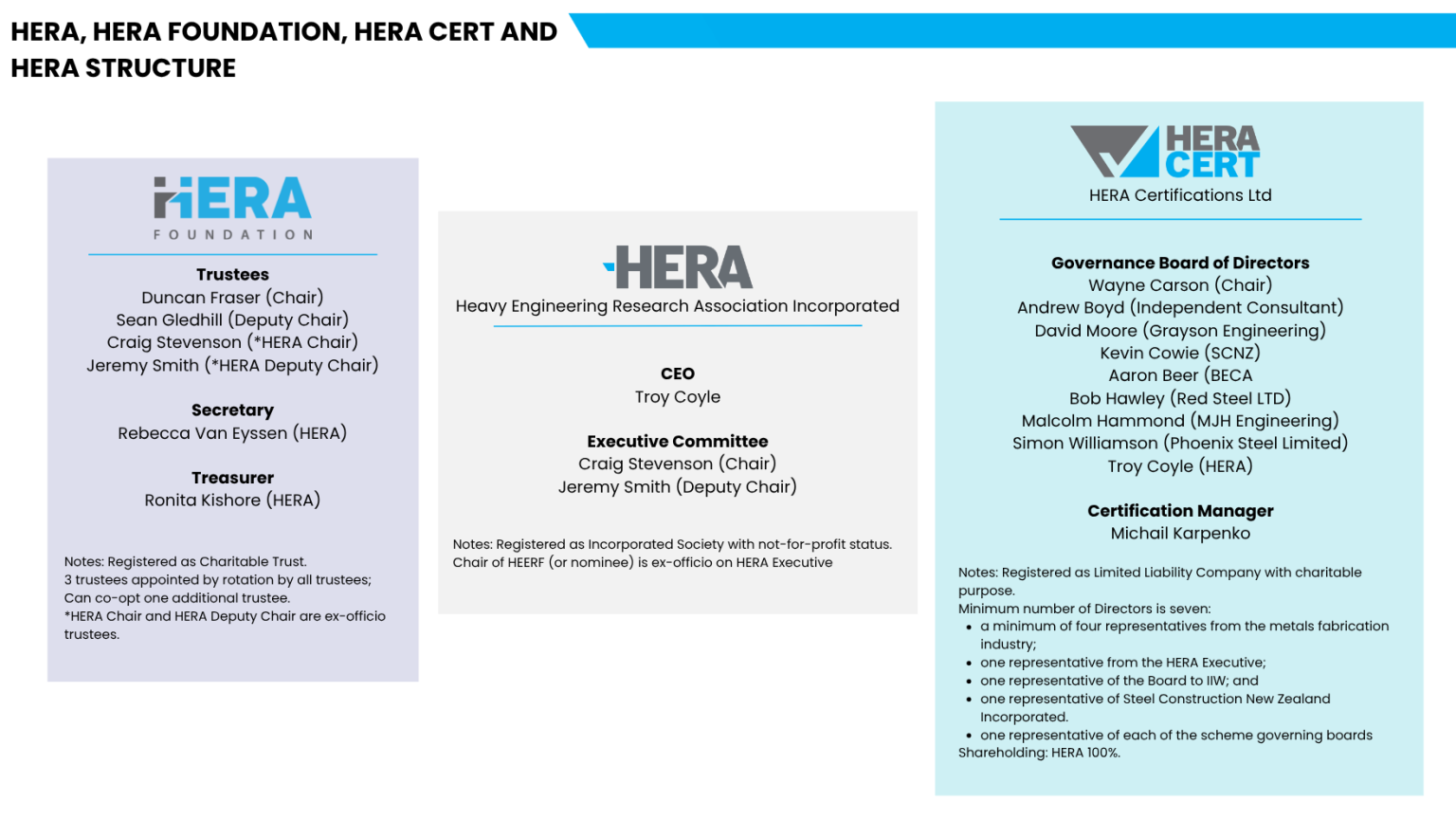 Our structure and governance - Hera