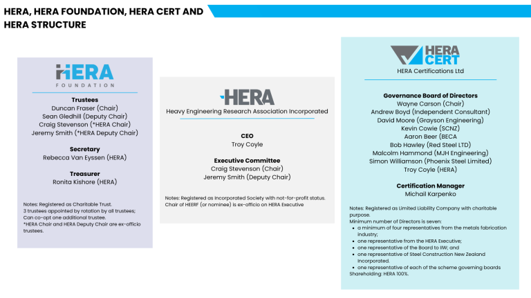 Our structure and governance – Hera